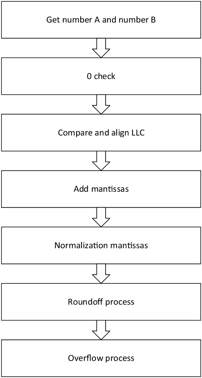 Single-Precision Floating-Point Adder Based on IEEE 754 Standard Through Verilog | SpringerLink