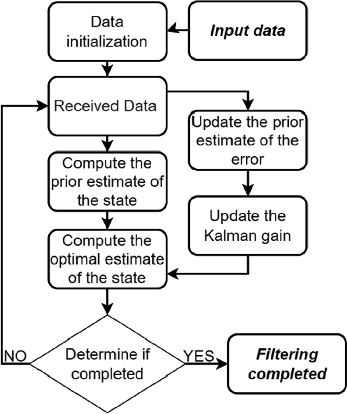 Design of Kalman Filter Based on FPGA | SpringerLink