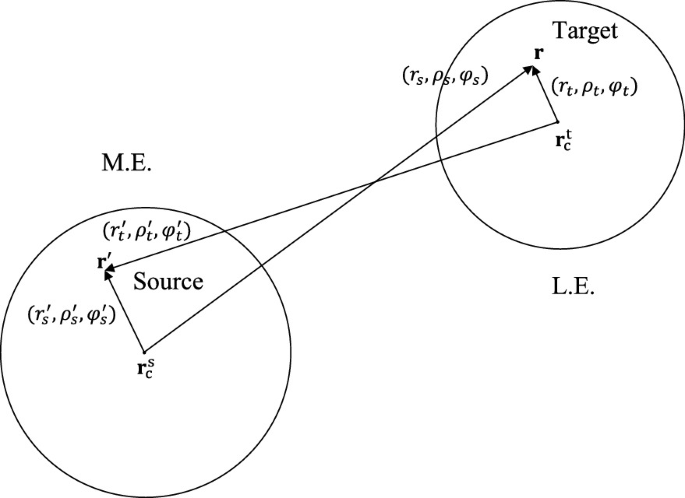Fast Multipole Methods for Wave Interactions in Layered Media ...