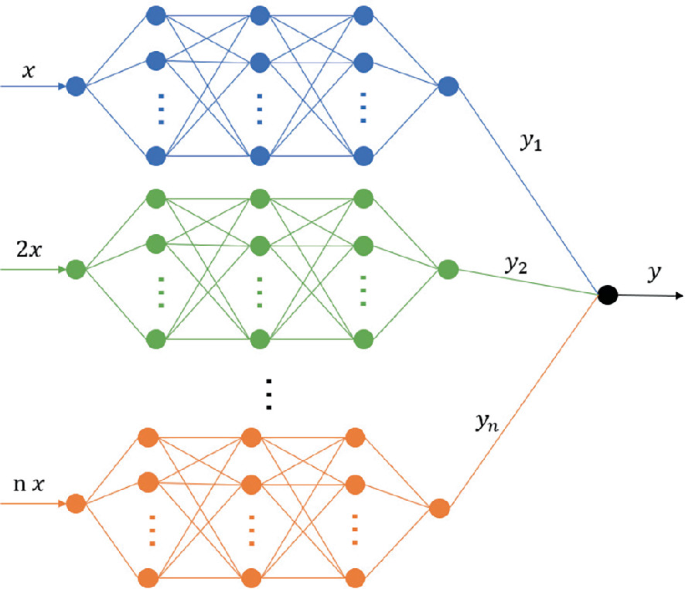 Deep Neural Network Learning for PDE Solutions | SpringerLink