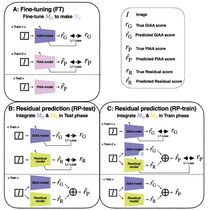 Quantitative Analysis of Training Methods, Data Size, and User-Specific ...