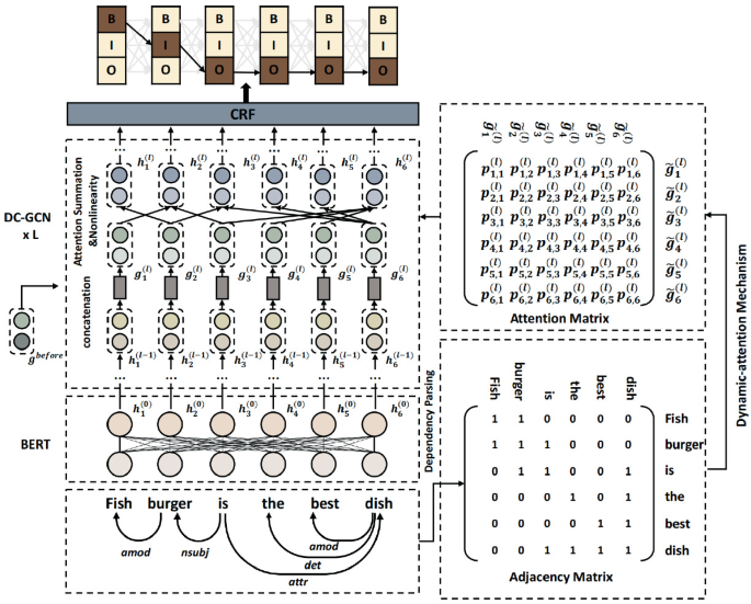 Aspect Term Extraction via Dynamic Attention and a Densely Connected Graph Convolutional Network ...