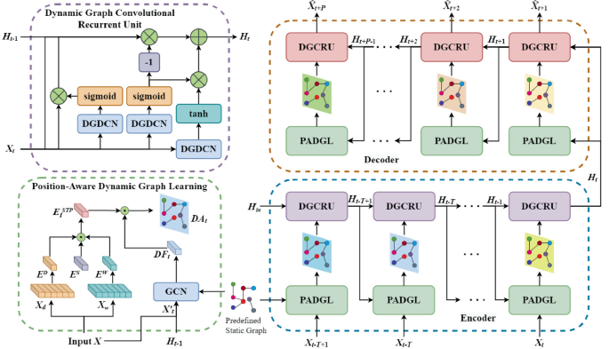 Position-Aware Dynamic Graph Convolutional Recurrent Network for Traffic Forecasting | SpringerLink