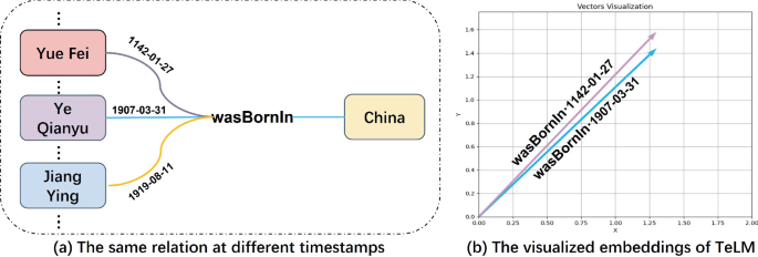 TeMME: Temporal Knowledge Graph Completion Using Multi-grade Multivector Embeddings | SpringerLink