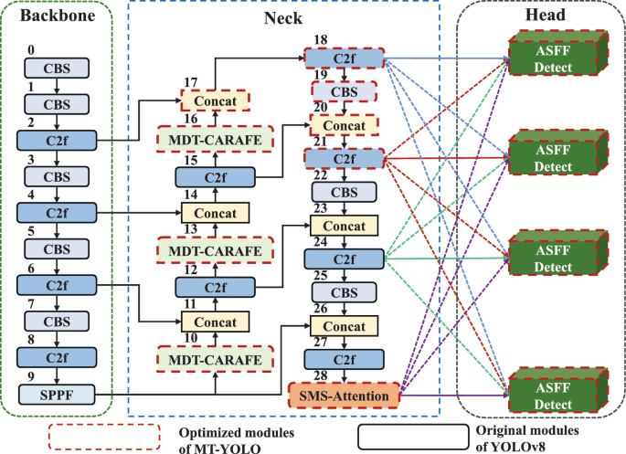 Multi-scale Traffic Camera Image Detection Network Based on Improved ...