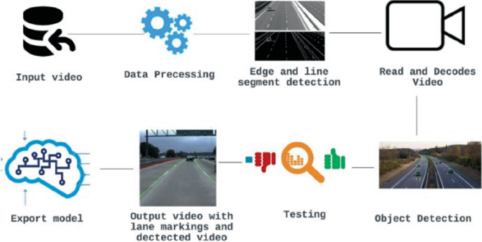 A Review on Lane Detection for Autonomous Vehicles | SpringerLink