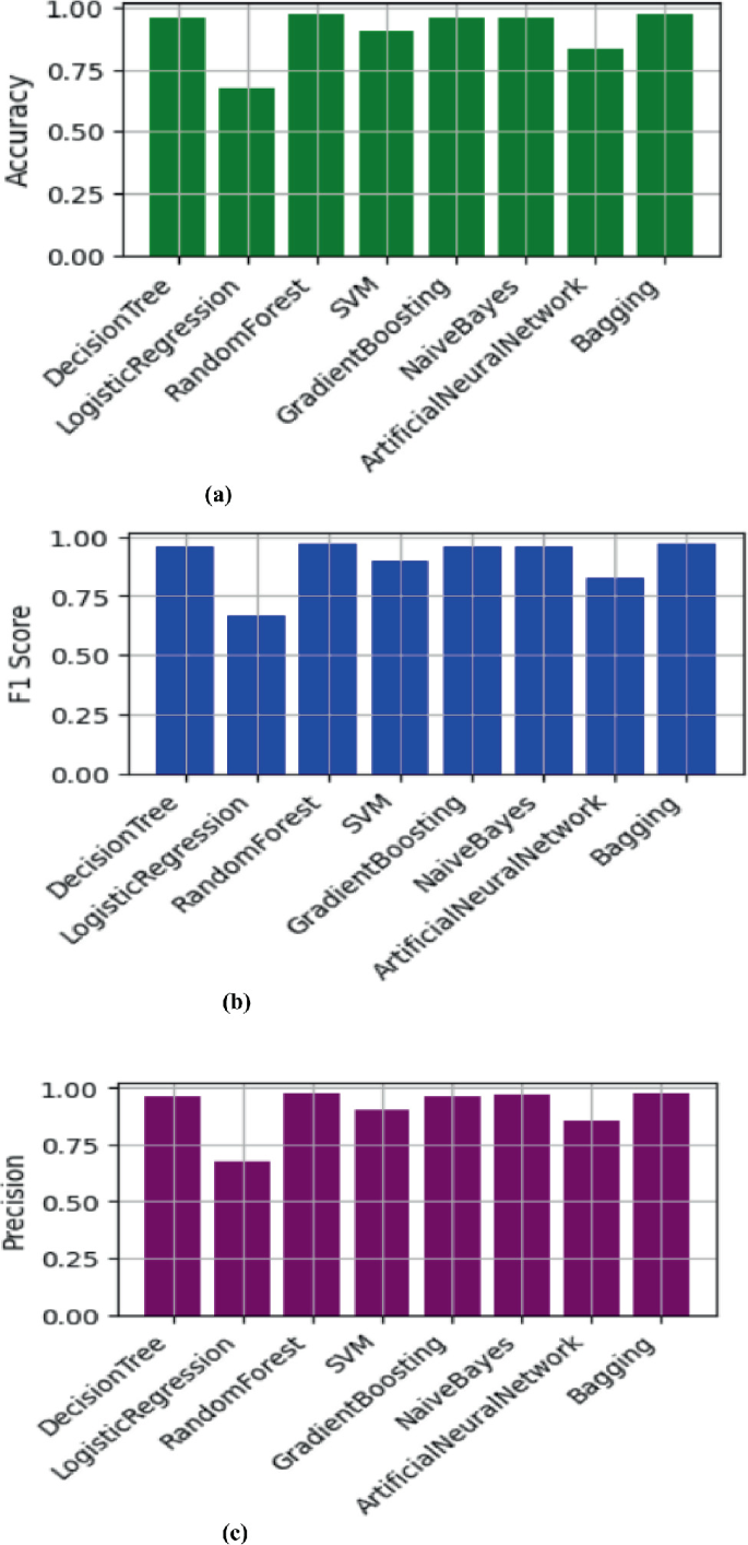 CropSmart-A Crop Prediction Application Using Machine Learning | Springer Nature Link