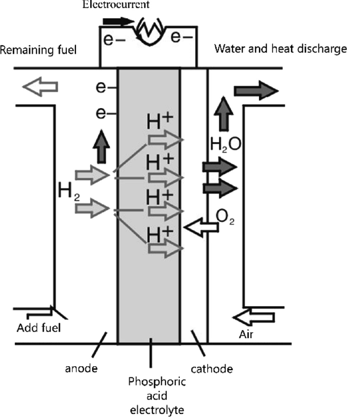 Phosphoric Acid Fuel Cells | SpringerLink
