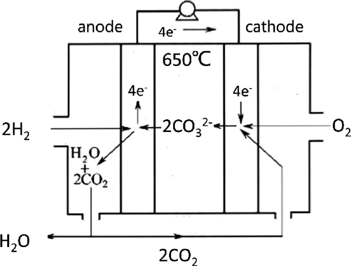 Molten Carbonate Fuel Cells | SpringerLink
