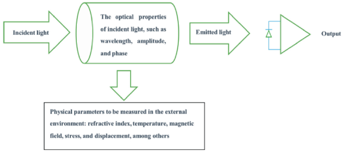 Nonlinear Parameters of Plasma in Fiber Optic Communication | SpringerLink