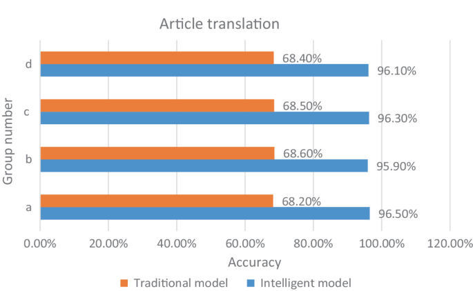 English Machine Translation Intelligent Model Recognition Based on ...