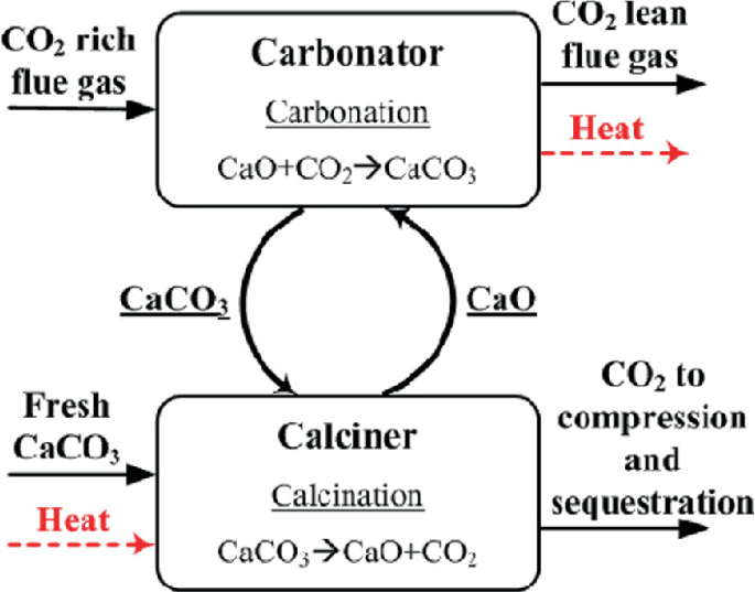 Calcium Looping in FBRs | SpringerLink