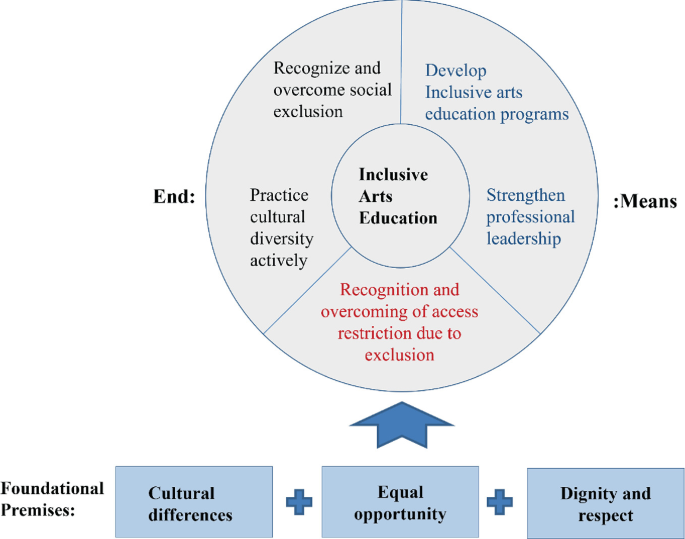 The Transitional Role of Arts Educators for Inclusive Practice: A Case ...