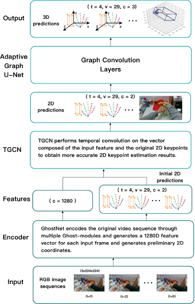 Real-Time Lightweight 3D Hand-Object Pose Estimation Using Temporal Graph Convolution Networks ...