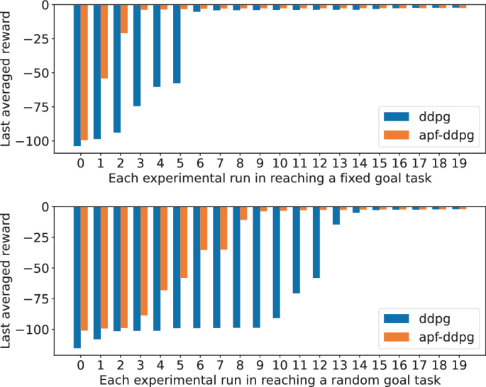 Boosting Reinforcement Learning Algorithms in Continuous Robotic Reaching Tasks Using Adaptive ...