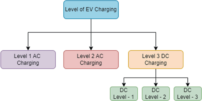 Charging Technologies and Infrastructure for EVs: Trends, Technologies ...