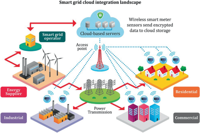 Smart Grid and Energy Management | SpringerLink