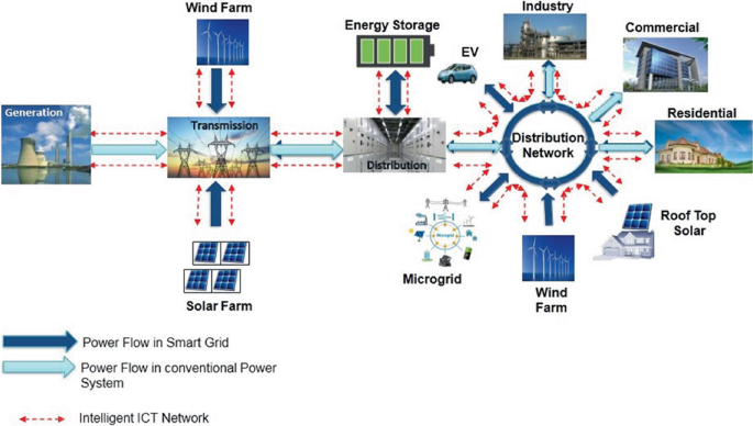 Smart Grid and Energy Management | SpringerLink