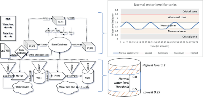 TRIST: Towards a Container-Based ICS Testbed for Cyber Threat ...