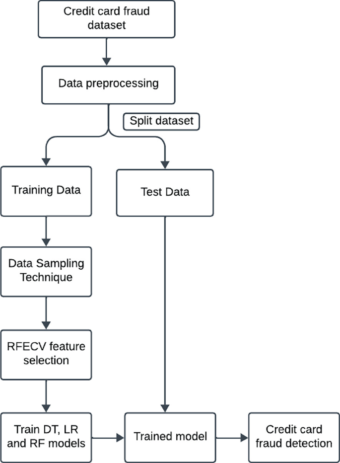 Improving Credit Card Fraud Detection with Combined Feature Extraction and Class Balance ...