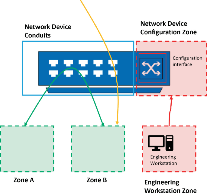 Implementation of Zones and Conduits in Industrial Control and ...