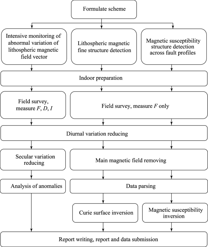 Mobile Geomagnetic Observation | SpringerLink