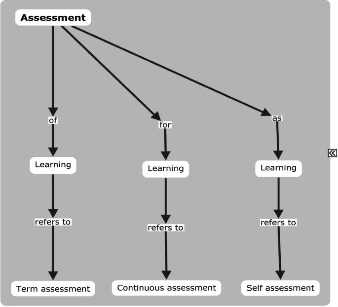Aligning Learning Outcomes and Evaluation | SpringerLink