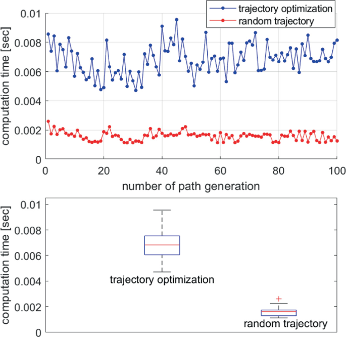 Trajectory Planning by Polynomial Curve | SpringerLink