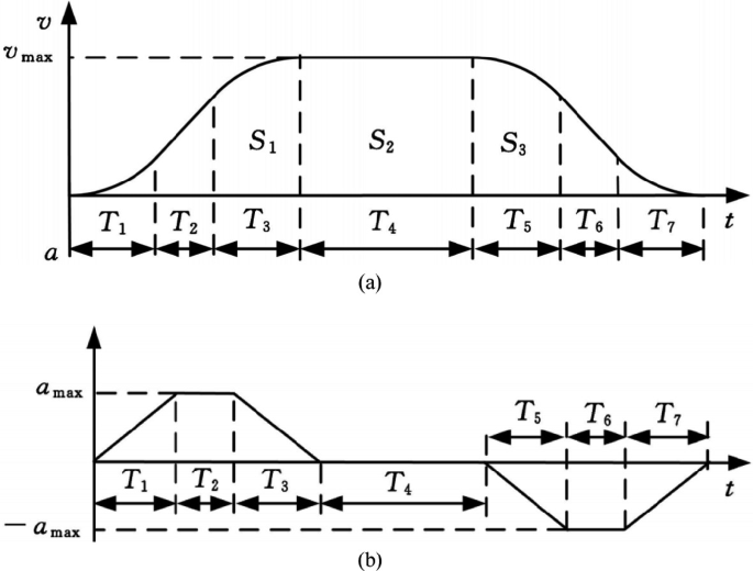 Trajectory Synthesis with Four-Order S-Curve | SpringerLink