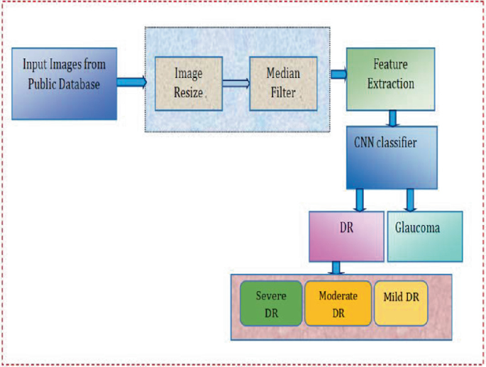 Deep Learning Based Approach for the Detection of Diabetic Retinopathy and Glaucoma | SpringerLink