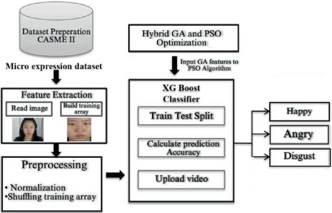 An Improved XGBoost Classifier for Micro Expression Recognition Using ...