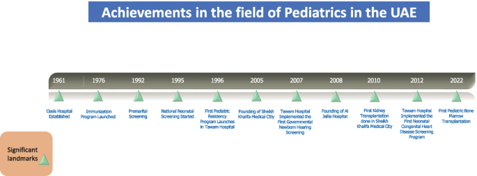 The Children’s Health Service in the UAE: The Past, Present, and Future ...