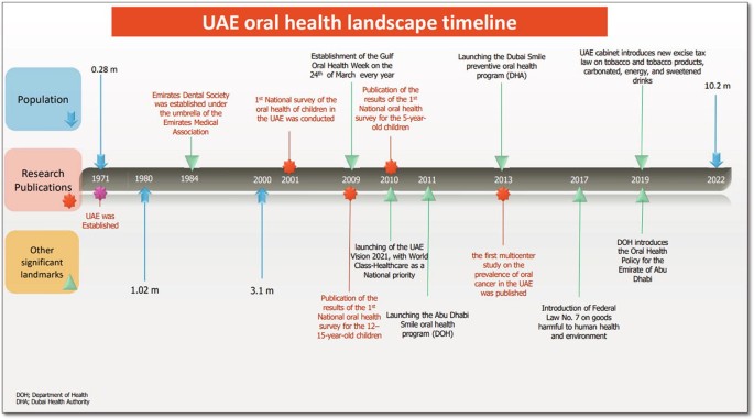 Oral Health in the UAE: Current Status Within Global and Regional ...