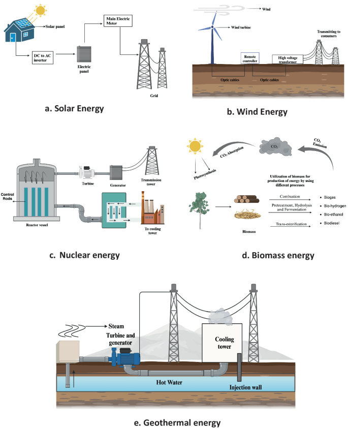 Renewable Energy, Alternative Fuels, and Technological Innovations for ...