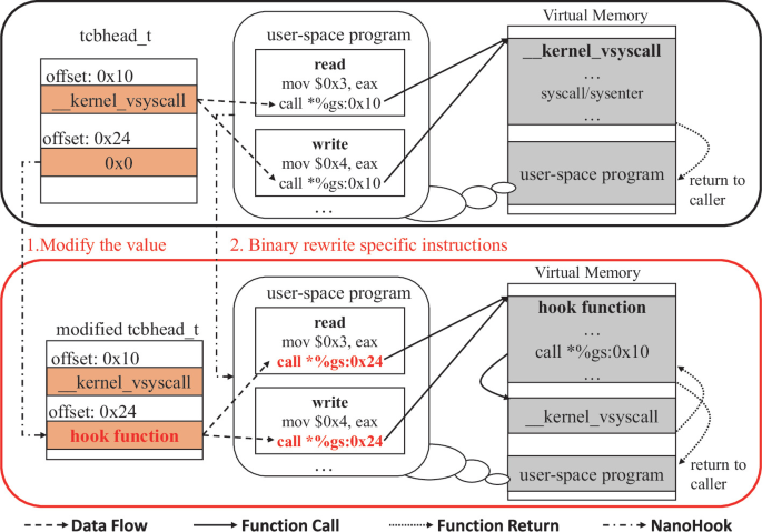 NanoHook: An Efficient System Call Hooking Technique with One-Byte Invasive | Springer Nature ...
