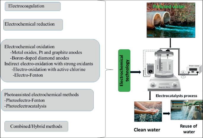 Electrocatalysis Techniques for Wastewater Treatment | SpringerLink