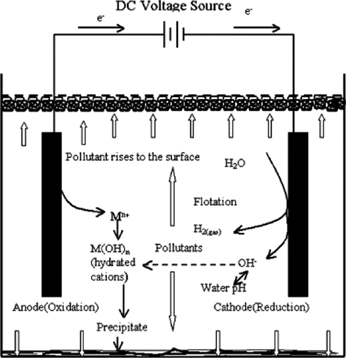 Electrocatalysis Techniques for Wastewater Treatment | SpringerLink