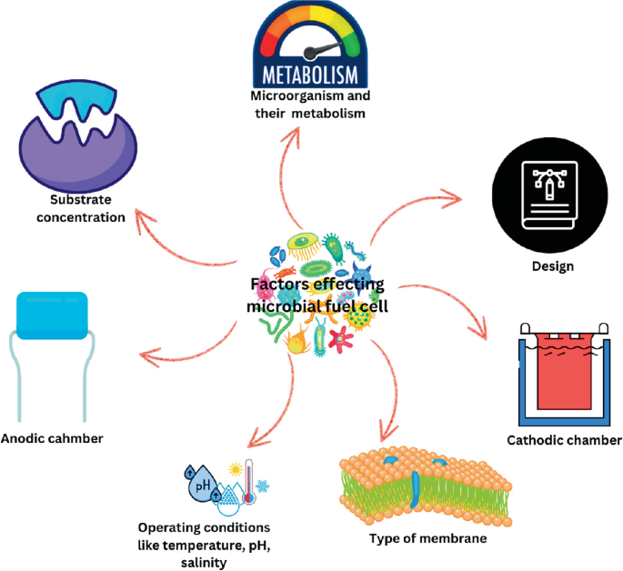 Microbial Fuel Cell Techniques of Wastewater Treatments | SpringerLink