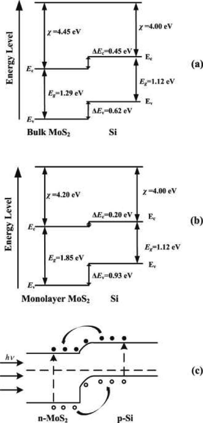 Design and Engineering of 2D Heterostructures for Solar Cell ...