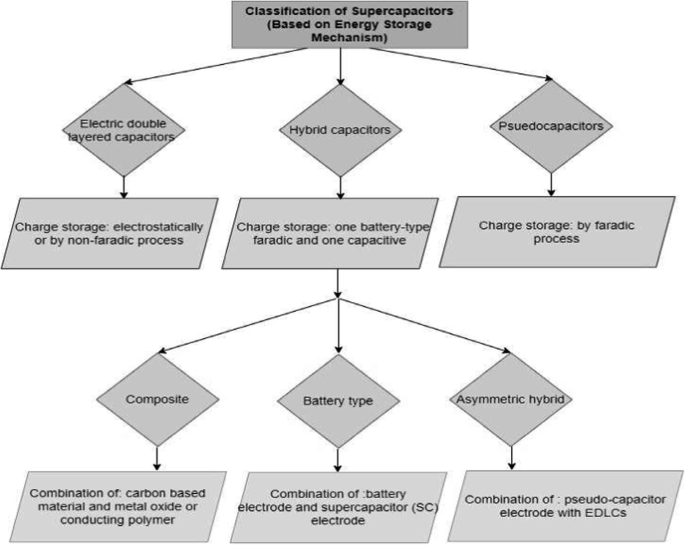 Recent Advancements in Asymmetric Supercapacitors: A Review | SpringerLink