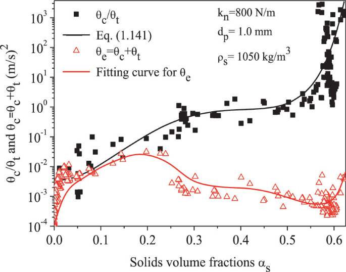 Introduction to Basic Equations and Kinetic Theory of Granular Flow ...