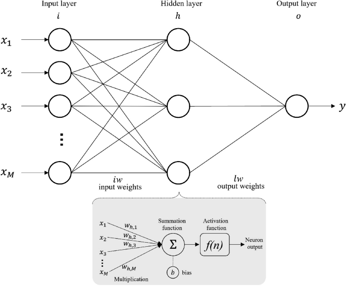 Multivariate Inverse Artificial Neural Network as an Optimization Tool ...
