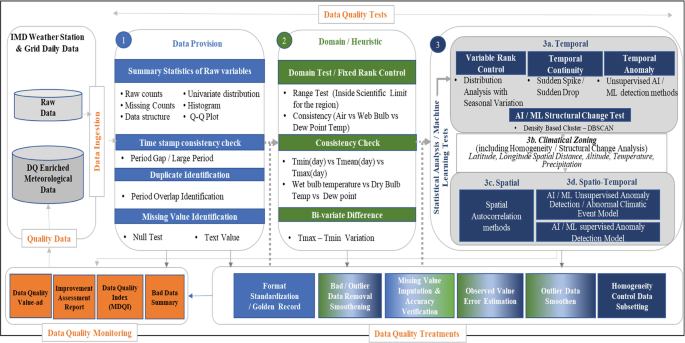 A Comprehensive AI/ML-Enabled Data Quality Framework for Climate-Smart ...