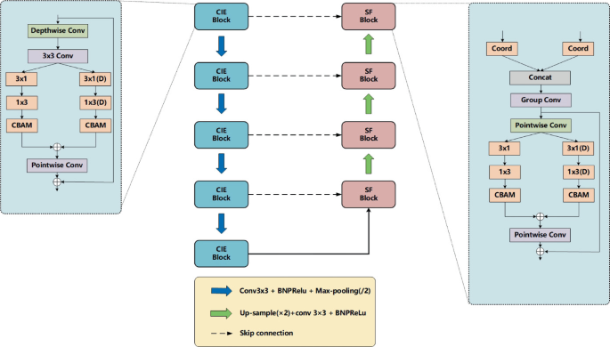 CS-UNet: A LightWeight UNet Model Based On Context Information | SpringerLink