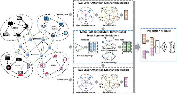 Heterogeneous Multi Relation Trust for SIoT Service Recommendation ...