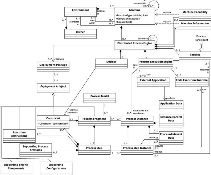 Architectural Elements of Decentralized Process Management Systems ...