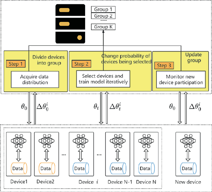 A Communication-Concerned Federated Learning Framework Based on ...