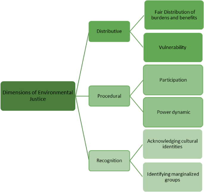 Environmental Justice: A Content Analysis of Room for the River in ...