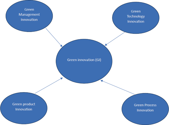 Green Innovation: What We Know and What Remains to Be Discovered ...