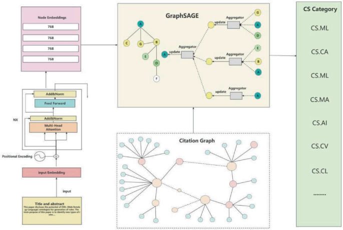 Application of BERT-GraphSAGE Model in Text and Paper Classification Tasks | SpringerLink